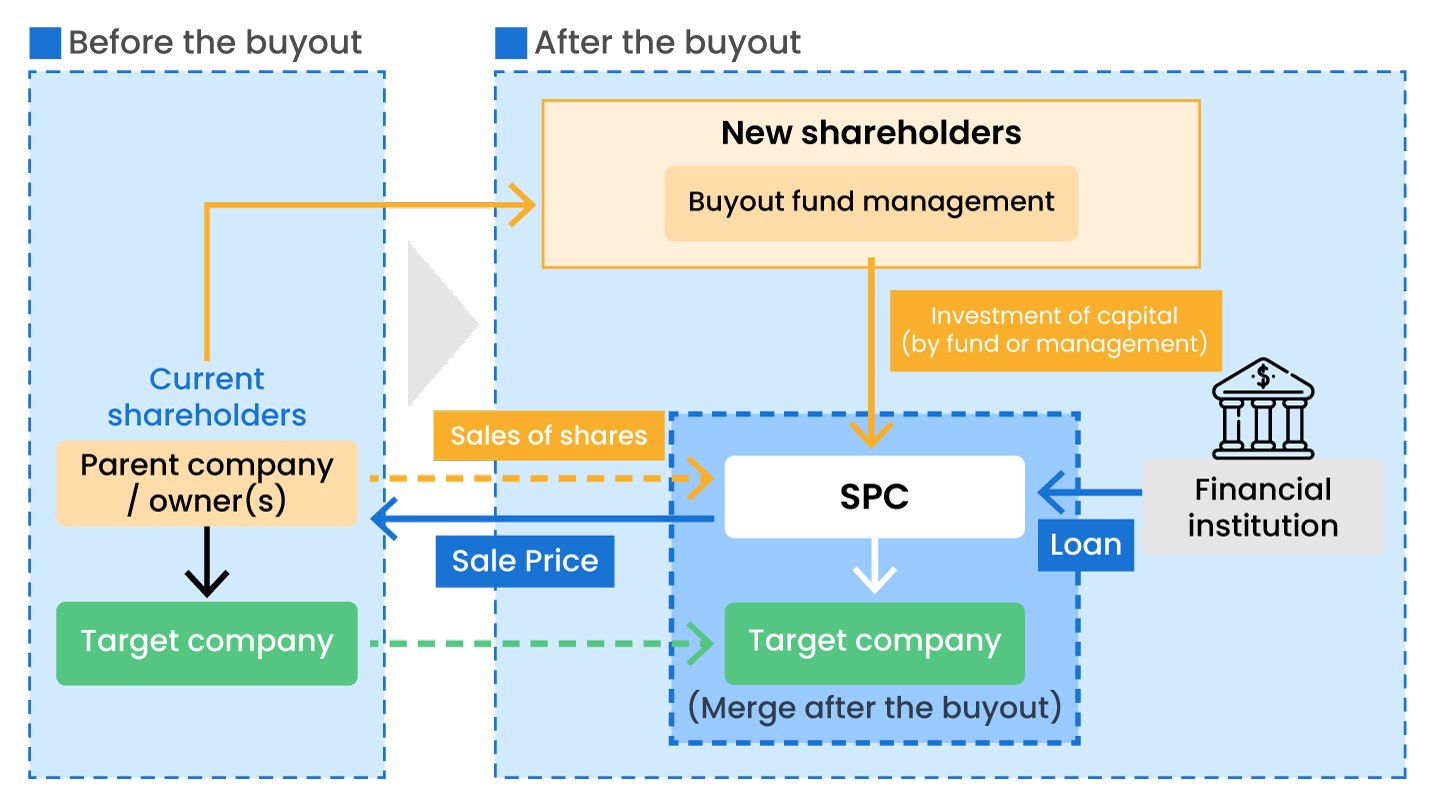 Buyout Guide: Definition, Types, Motives, How it Works